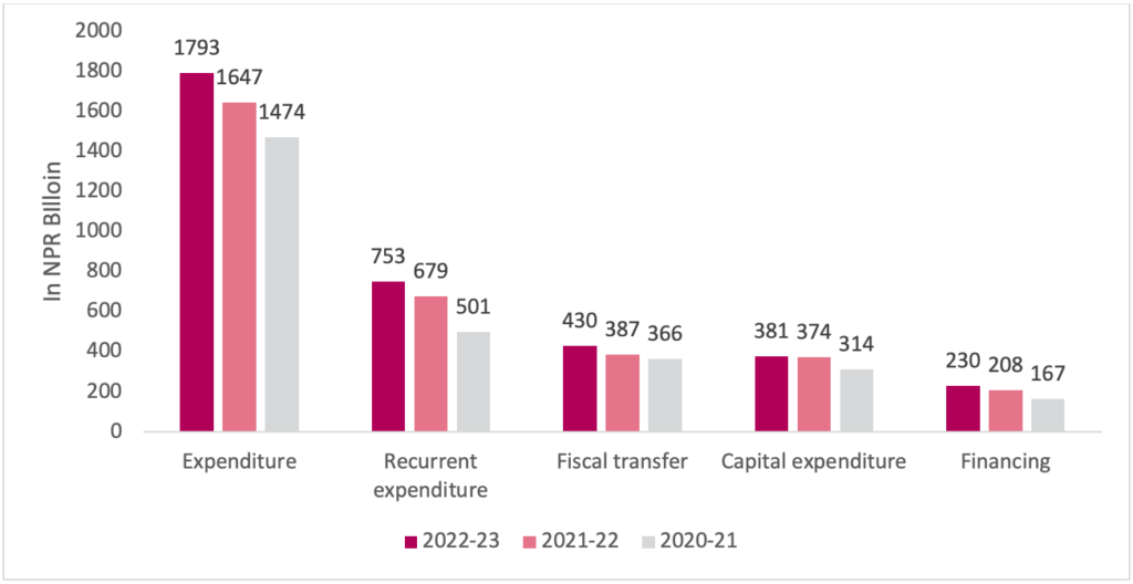 Key highlights of Budget 2022-23 – Nepal Economic Forum