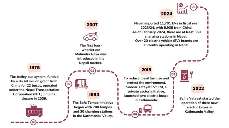 Decoding the Rise of Electric Vehicles in Nepal - Nepal Economic Forum