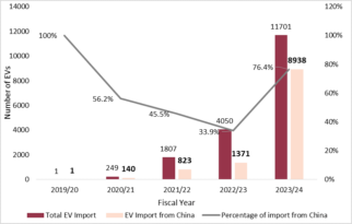 Decoding the Rise of Electric Vehicles in Nepal - Nepal Economic Forum