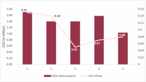 Foreign Aid and FDI in Nepal: A Brief Overview - Nepal Economic Forum