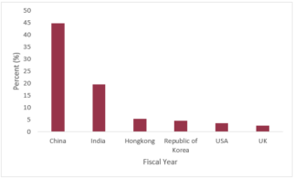Foreign Aid and FDI in Nepal: A Brief Overview - Nepal Economic Forum