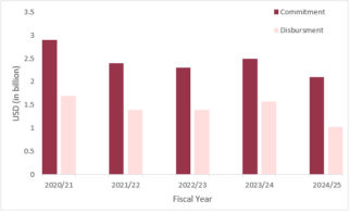 Foreign Aid and FDI in Nepal: A Brief Overview - Nepal Economic Forum